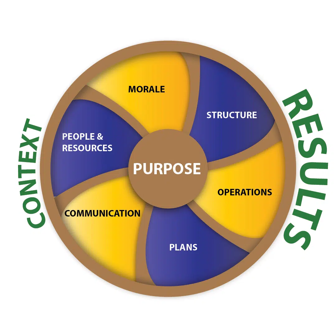 Teaming for Success Model - Stewart Leadership