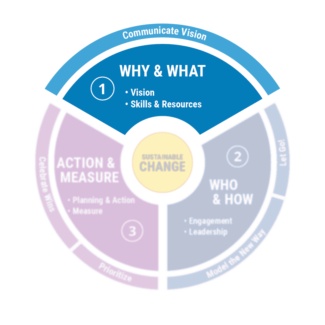 Change Management Model - Stewart Leadership