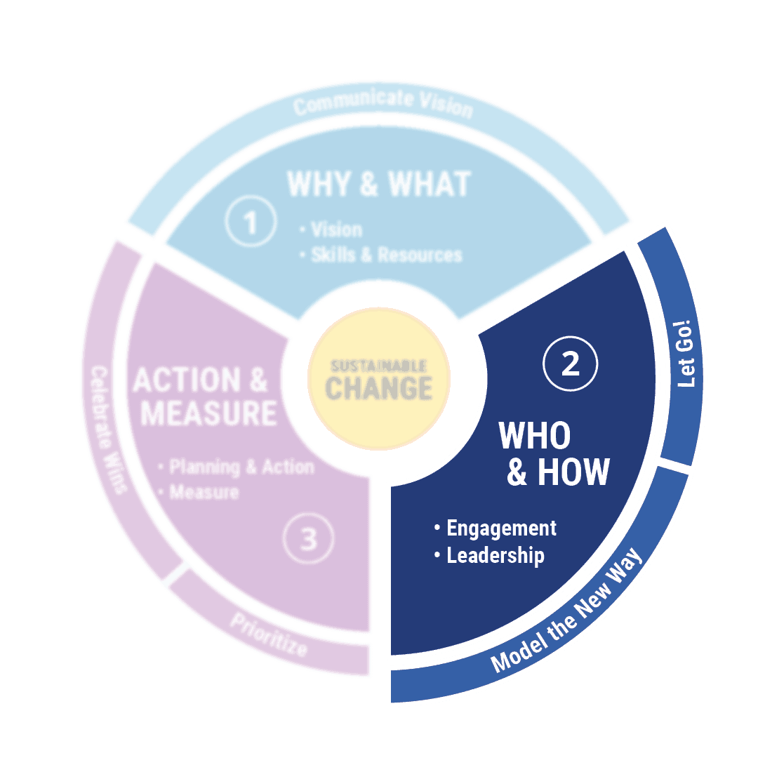 Change Management Model - Stewart Leadership