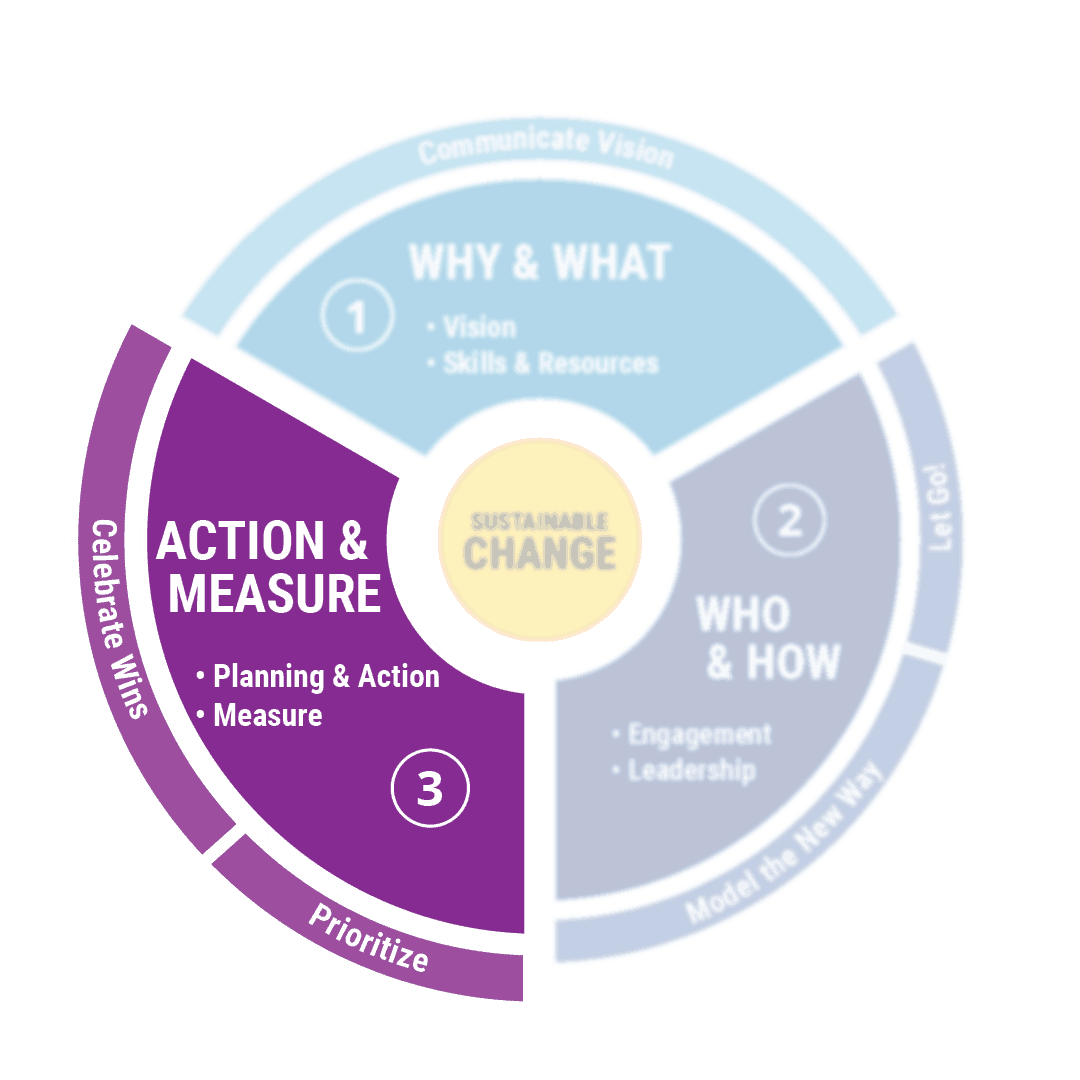 Change Management Model - Stewart Leadership