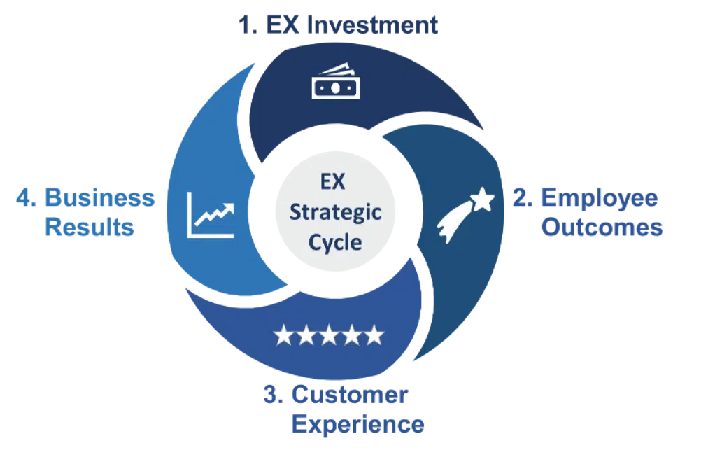 Employee Experience Model - Stewart Leadership
