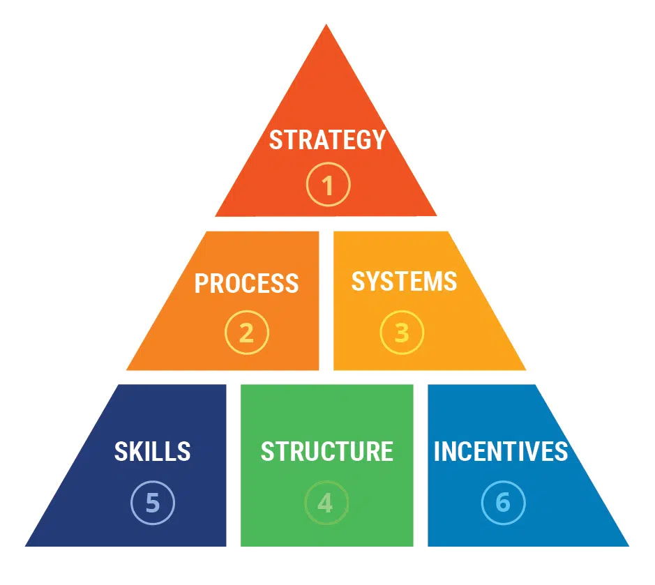 Organizational Design Model - Stewart Leadership